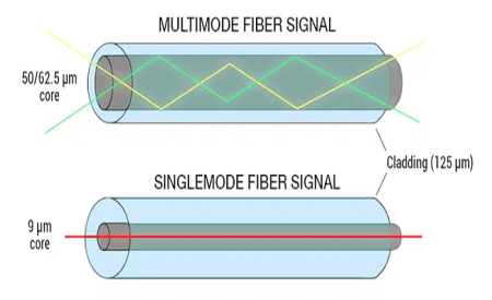 The Impact of Fibre Optic Cable Selection on Cloud Computing: Single ...
