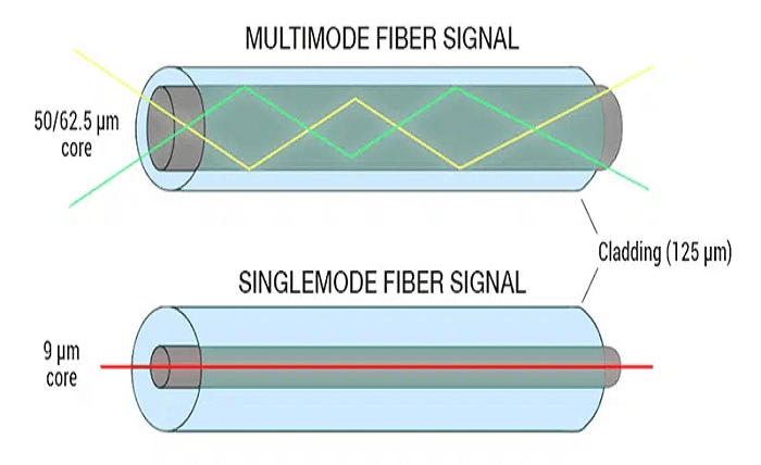 The Impact of Fibre Optic Cable Selection on Cloud Computing: Single ...
